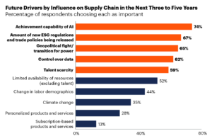 Few supply chain organizations ready for future challenges: Gartner ...