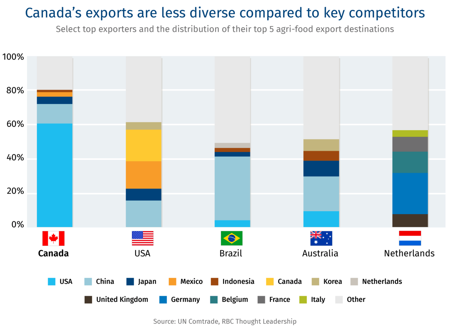 RBC report calls for bold action to boost Canada’s agri-food exports ...